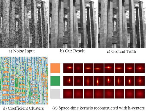 Figure 1 From Basis Prediction Networks For Effective Burst Denoising