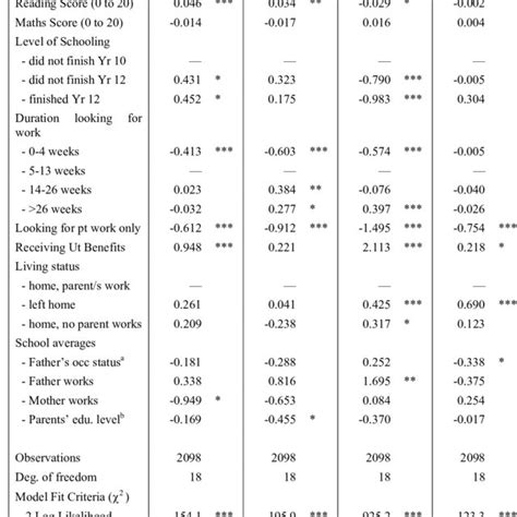 Factors Affecting Use Of Job Search Methods Logit Model Results