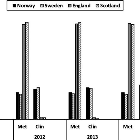 The Proportion Of Metronidazole And Clindamycin Dispensed In