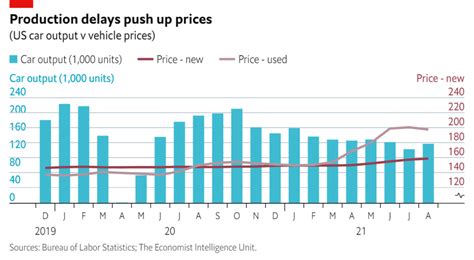 Semiconductor Shortage Will Weigh On Auto Markets Economist