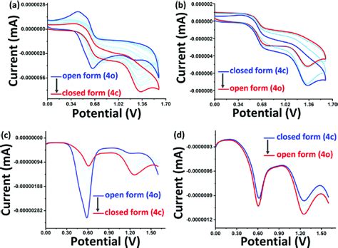 Cyclic Voltammetry For A Open To Closed 4o To 4c And B Closed To