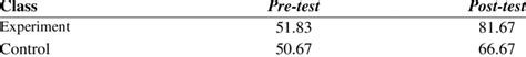 average pre test and post test results of experiment class and control
