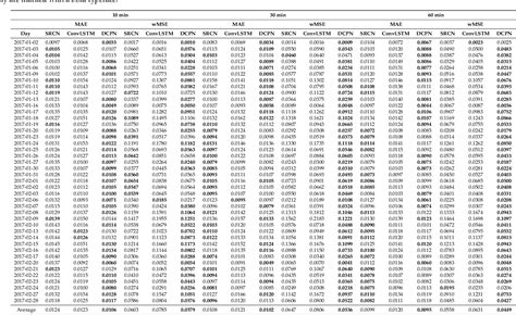 Table 5 From Deep Autoencoder Neural Networks For Short Term Traffic Congestion Prediction Of