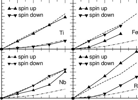 Spin Resolved Current In µa As Function Of Sourcedrain Voltage For