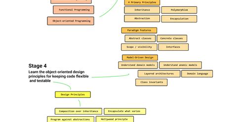 The 2025 Software Architect Roadmap