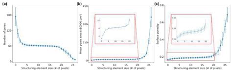 the impact of the increase of structuring element size on fabric