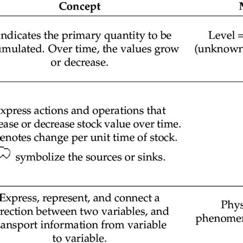 Main Components Of System Dynamics Model Using Vensim Software