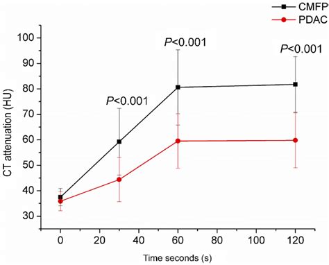 The Dynamic Contrast Enhanced Curves In Cmfp And Pdac The Ct