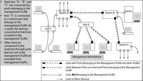 The Secure Management Vlan