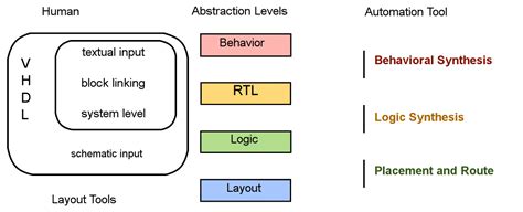Coursessystemdesignvhdl Overviewandapplicationfieldconceptsof