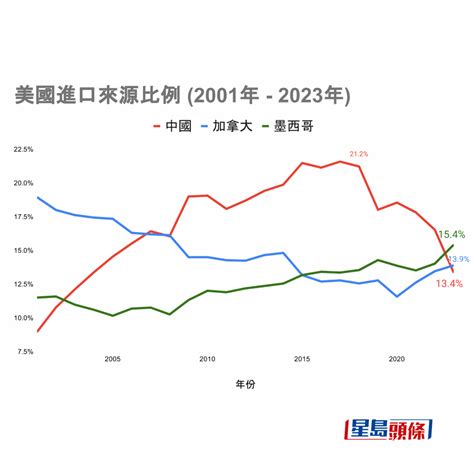 中美貿易洗牌｜中國失美國最大進口國地位 15年首次 被兩大國爬頭