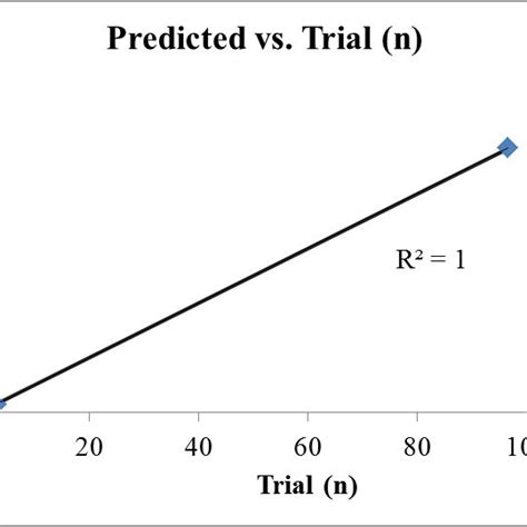 Correlation Coefficient Of Fitting Parameter N Regression Model