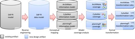 Figure 2 From Automating Enterprise Architecture Documentation Using An