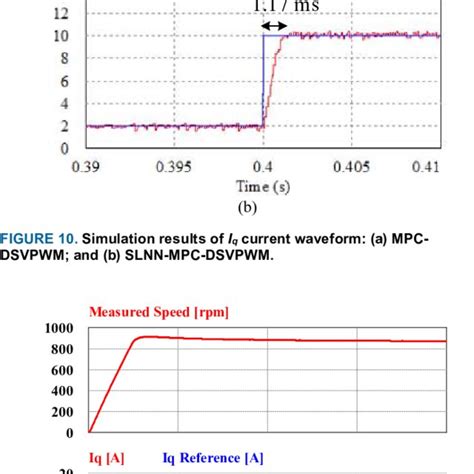 simulation results for speed variation from 0 to 875 rpm under no load
