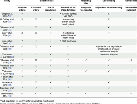 Assessment Of Internal And Statistical Validity Of Studies Included For