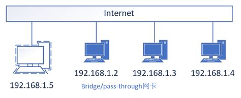 Qemu虚拟机网络模拟 Yi颗烂樱桃