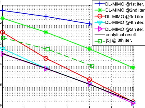 Ber Vs E B N 0 For 4 × 4 Mimo System 16qam Gray Mapping N 9216
