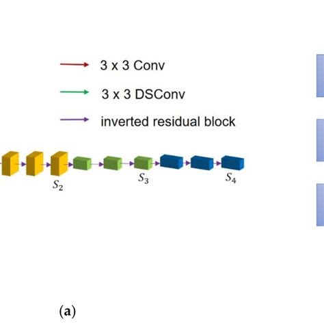 the structure of our encoder and inverted residual block a structure