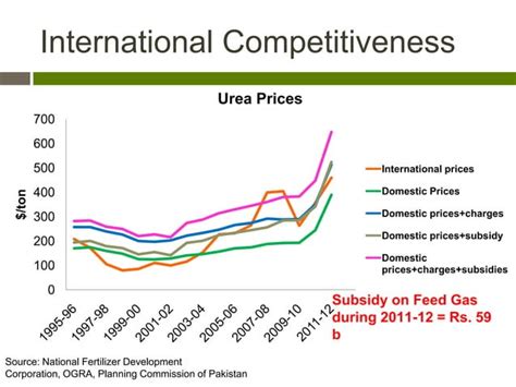 The Fertilizer Sector In Pakistan Mubarak Ali Pptx