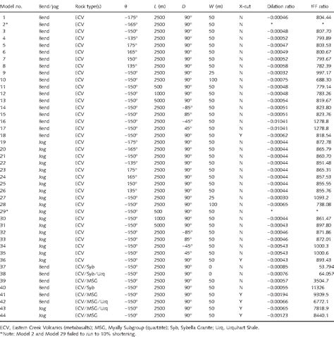 Table 1 From Factors Affecting Fluid Flow In Strike Slip Fault Systems