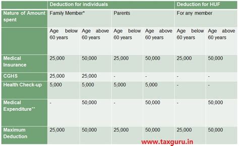 Section 80d Deduction In Respect Of Health Insurance Premia