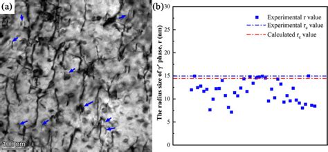 A Typical Tem Imgae Of γ′ Phase Sheared By Dislocations B Download Scientific Diagram