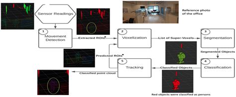 efficient detection and tracking of human using 3d lidar sensor