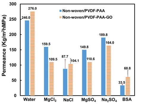 Steady State Water Permeation Of Salt And Bsa Solutions Using