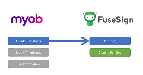 MYOB And FuseSign Integration Seamless Digital Signing