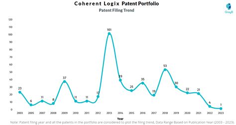 Coherent Logix Patents Key Insights And Stats Insightsgate