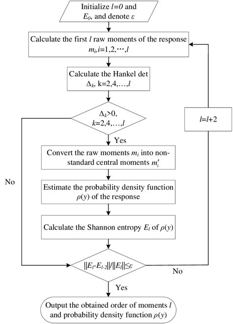 The Flowchart Of The Convergence Mechanism Download Scientific Diagram