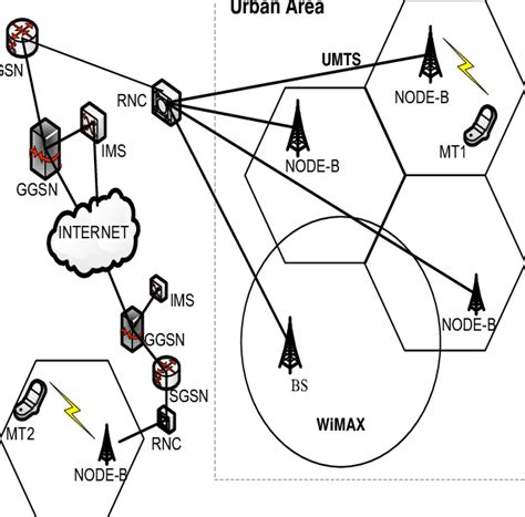 Tightly Coupled Architecture For An Integrated Scenario Download