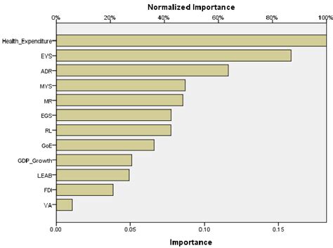 independent variable importance graph download scientific diagram
