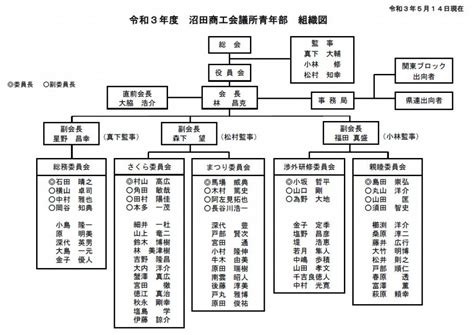 組織図 沼田商工会議所青年部