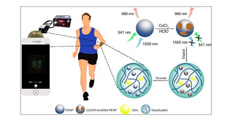 Fluorescence Recovered Wearable Hydrogel Patch For In Vitro Detection Of Glucose Based On Rare
