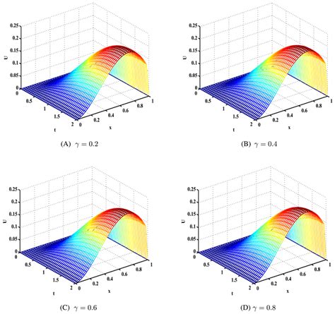 3d Plot Of The Numerical Solution For Example 51 For Various Values Of