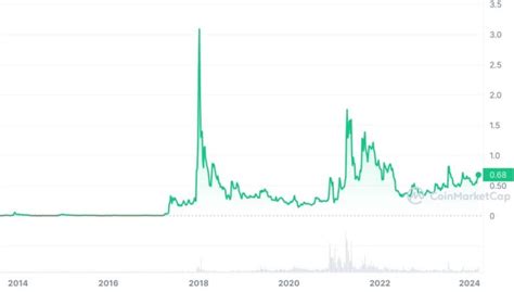 리플 전망 2025 ~ 2030년 Techopedia 한국어