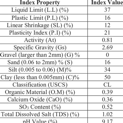 Variation Of Recompression Index Corresponding To The Eop With The