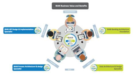 Why Bian Is Being Applied In Organizations And Where To Start