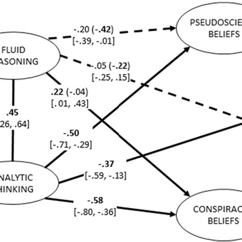 Two Factor Structural Equation Model In Study 2 See Fig 1 For The