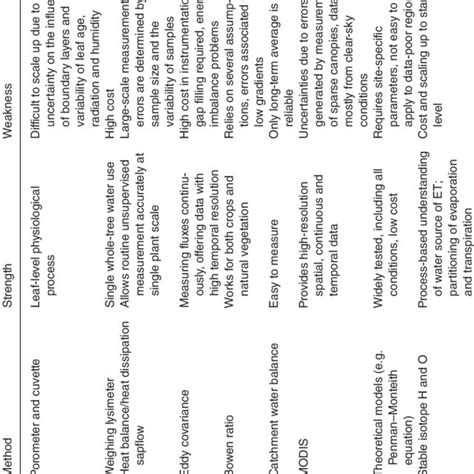1 A Comparison Of Major Methods For Estimating Evapotranspiration Et Download Table