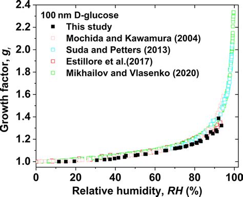 Hygroscopic Diameter Growth Factor G F Of D Glucose Particles With A