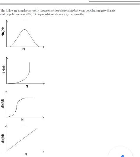 The Following Graphs Correctly Represents The Relationship Between Popula