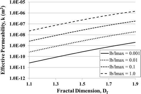 The Effect Of The Fractal Dimension Df On The Effective Permeability Of