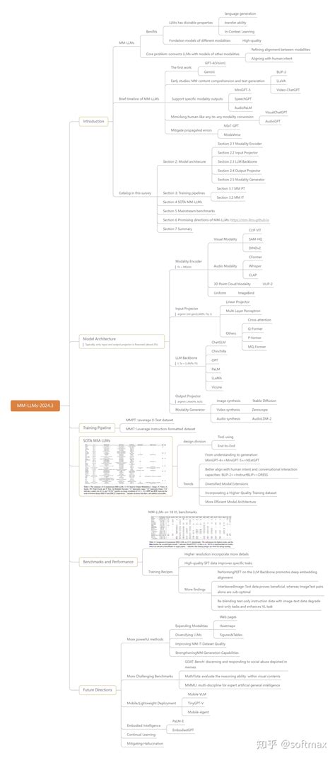 多模态大语言模型综述《mm Llms Recent Advances In Multimodal Large Language Models