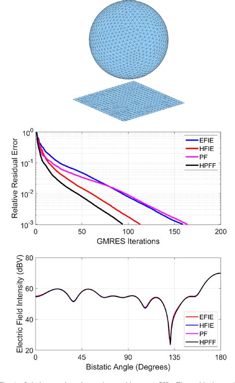Figure 1 From Hybrid Potential Field Integral Equation Formulation For
