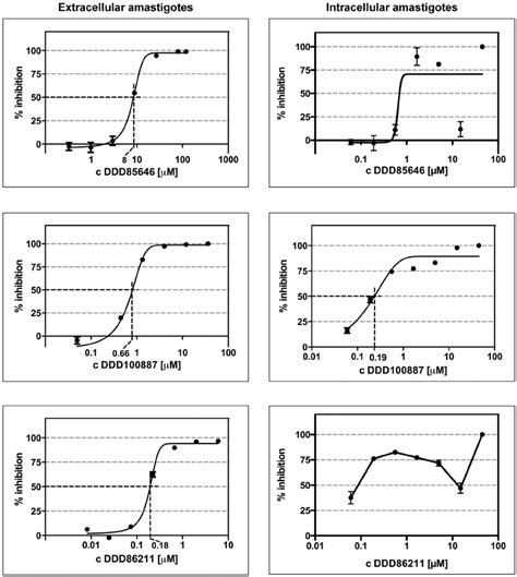 Cellular Activity Of Compounds With Good Potency In The Extracellular Download Scientific