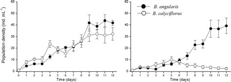 Population Dynamics Of Brachionus Angularis Ba And Brachionus
