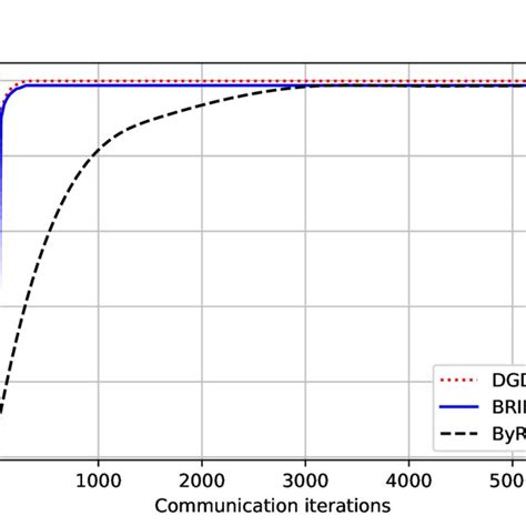 Classification Accuracy On Mnist Dataset For Different Learning Download Scientific Diagram