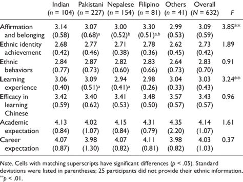 Group Comparison On Key Variables Download Table